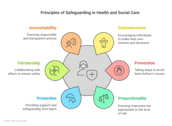 What are the 6 principles of safeguarding in Health and Social Care ...