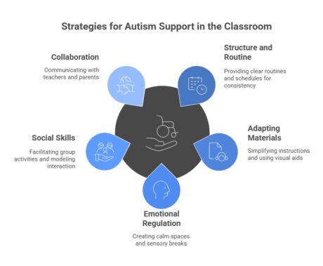 How Teaching Assistants Support Children with Autism in the Classroom ...