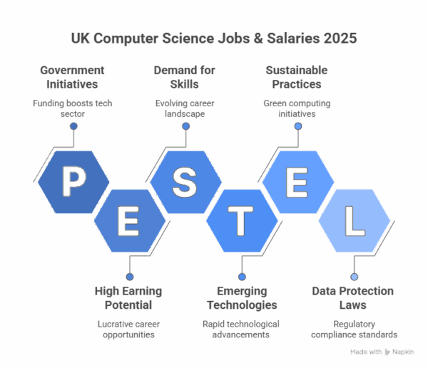 Top 20 Highest Paying Computer Science Careers UK 2025 – Salaries & Skills