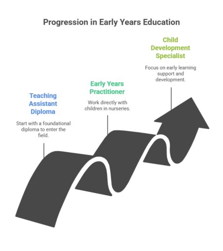 Teaching Assistant Diploma: Career Progression to HLTA & SEN (UK)