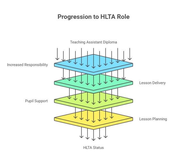 Teaching Assistant Diploma: Career Progression to HLTA & SEN (UK)
