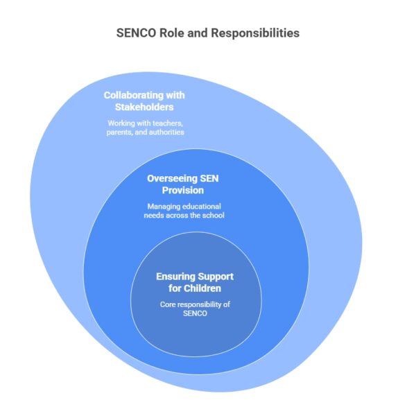 Teaching Assistant Diploma: Career Progression to HLTA & SEN (UK)