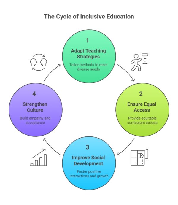 Inclusive Classrooms in the UK | A Teaching Assistant’s Guide to SEN ...