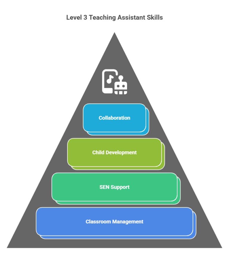 Level 3 vs Level 2 Teaching Assistant Qualification – Key Differences Explained