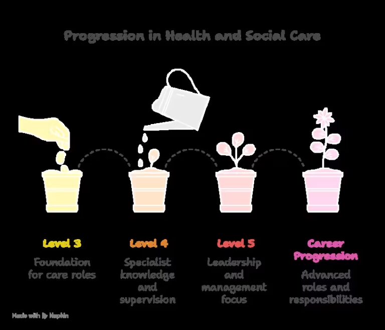 Which Level of Health and Social Care Course Should You Take?