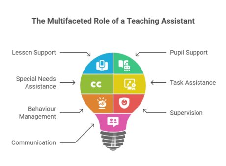 Is a TA Role Right for You? | Skills, Traits & Qualifications Explained